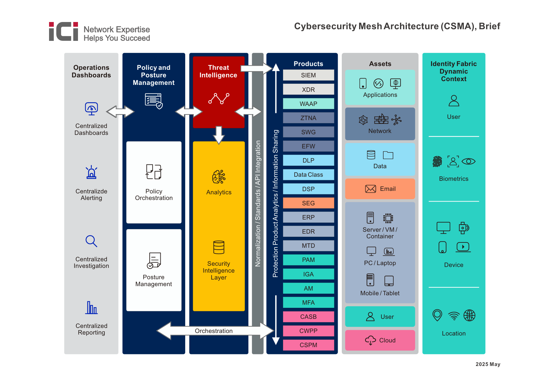 ICI - Network Expertise
