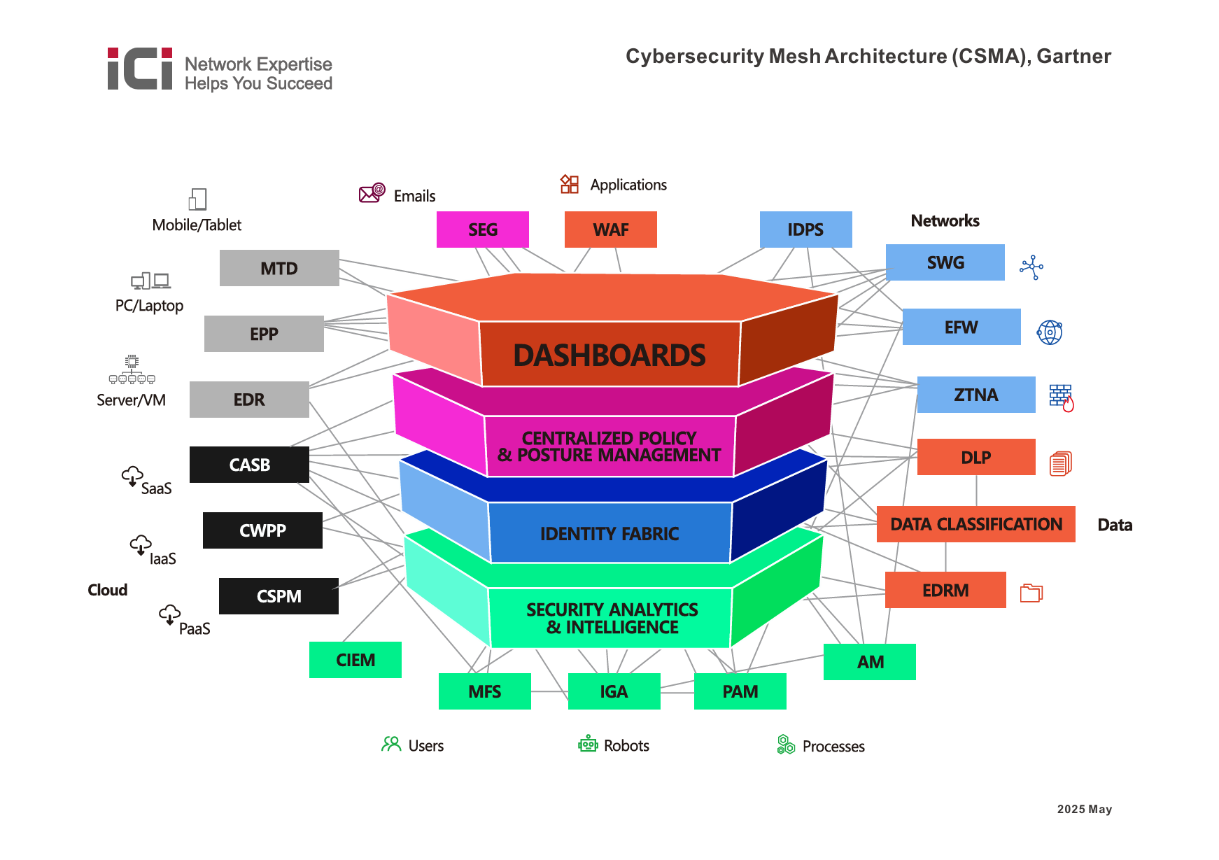 ICI - Network Expertise