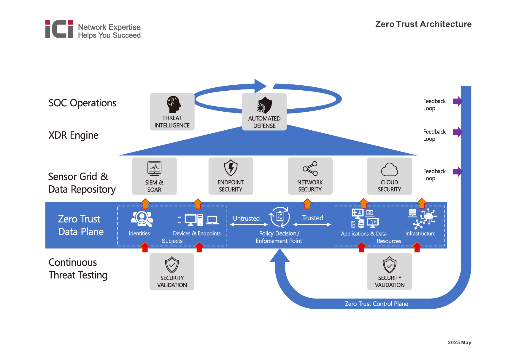 ICI - Network Expertise